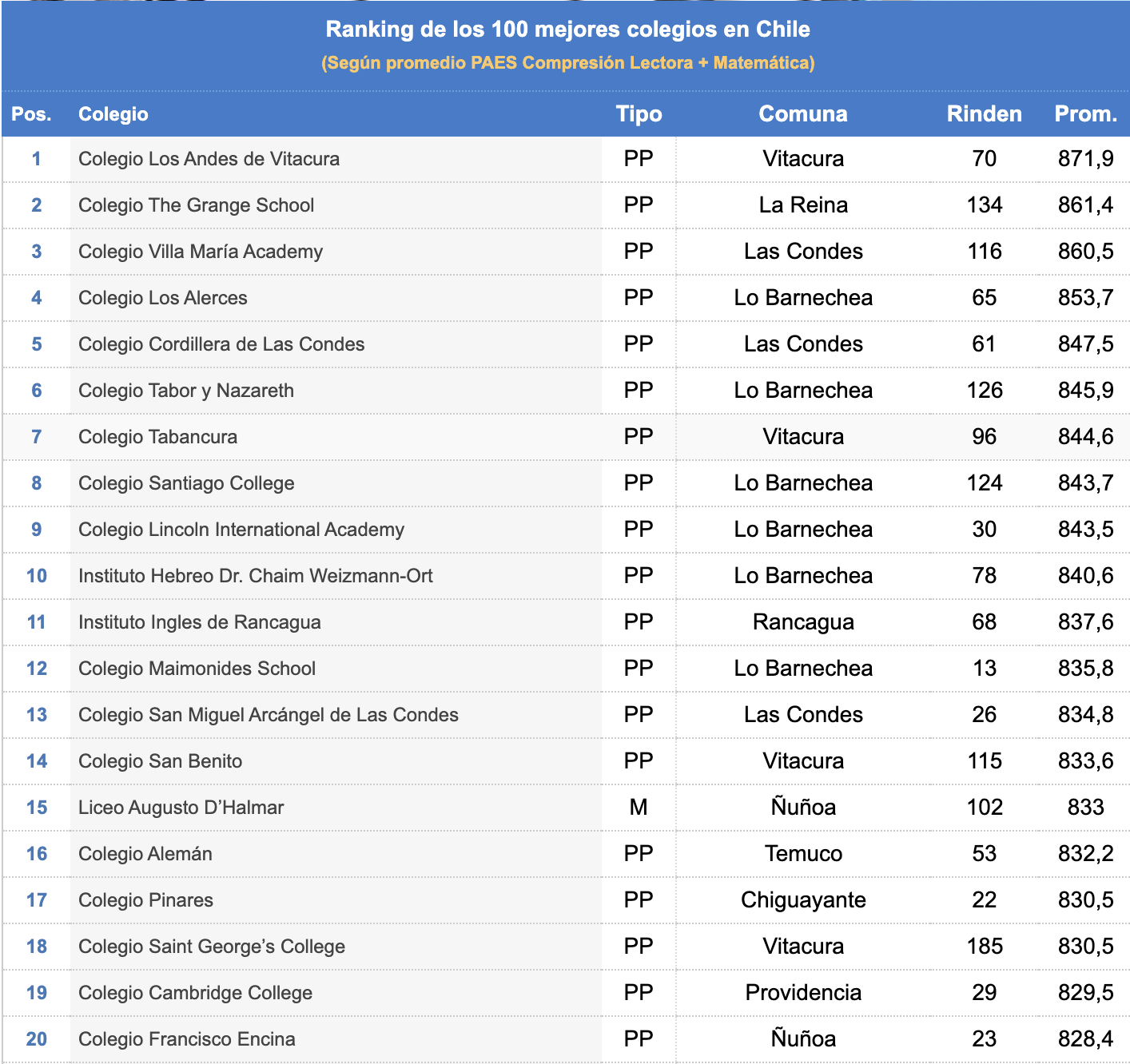 PAES 2023: Entre los 100 mejores del país – Colegio Francisco Encina
